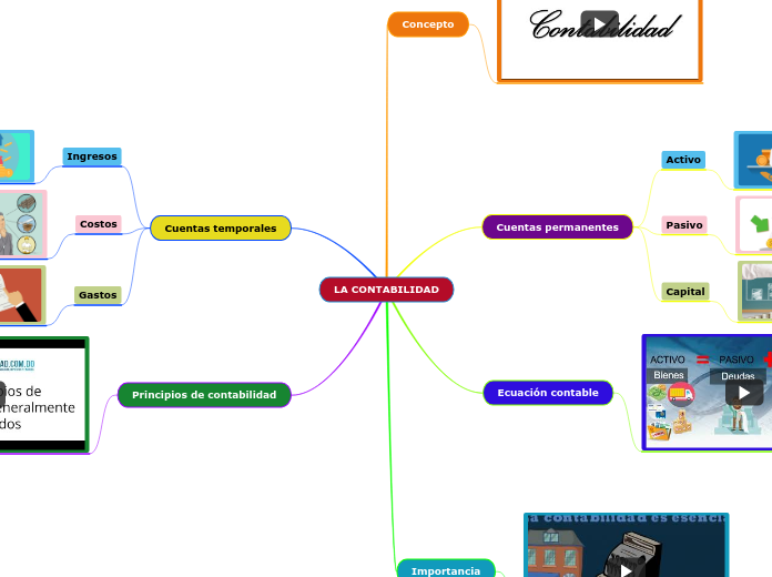 LA CONTABILIDAD - Mind Map